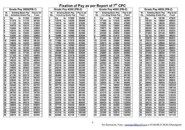 7th pay commission table chart matrix - Teacher Haryana Education News