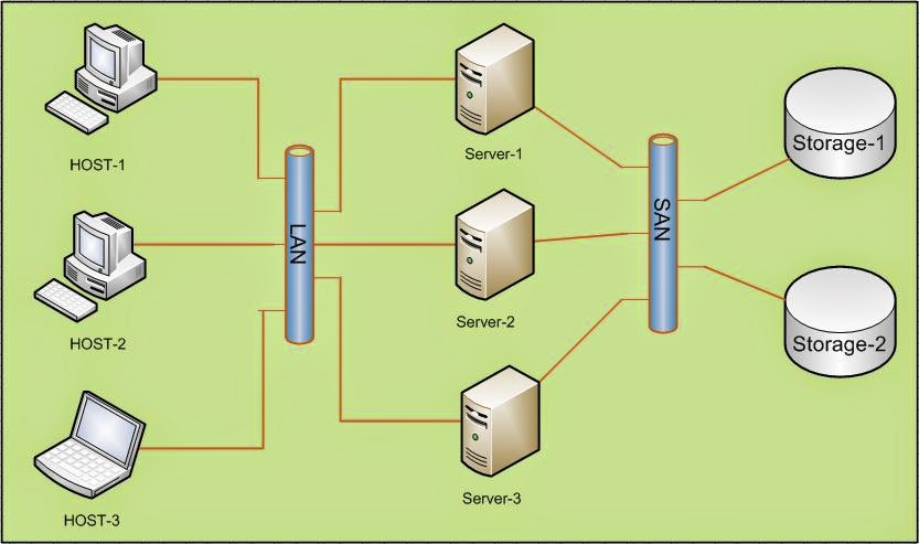 Networklearner: IT Architecture - Storage Basics-1