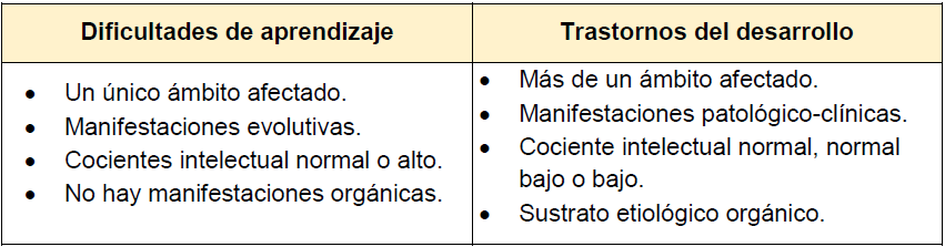 Un Poco De Educación Diferenciación Entre Dificultades De Aprendizaje