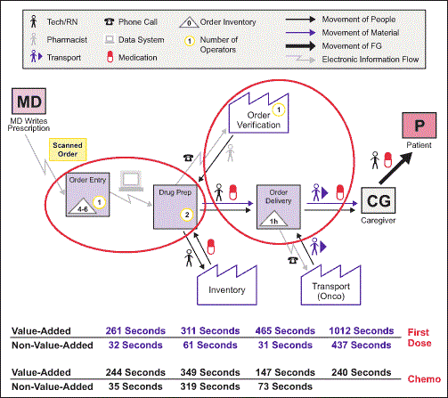 Lean Fills Prescription for Change at Hospital Pharmacy | Process Central