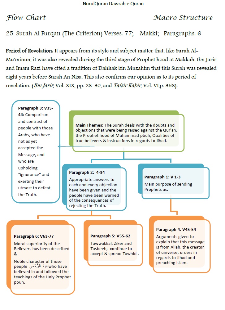 Flow Charts of Surahs - English ~ Nurul Quran