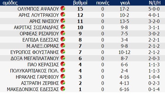 Τα αποτελέσματα - βαθμολογίες των αγώνων ΕΠΣ Πέλλας | karatzova.com