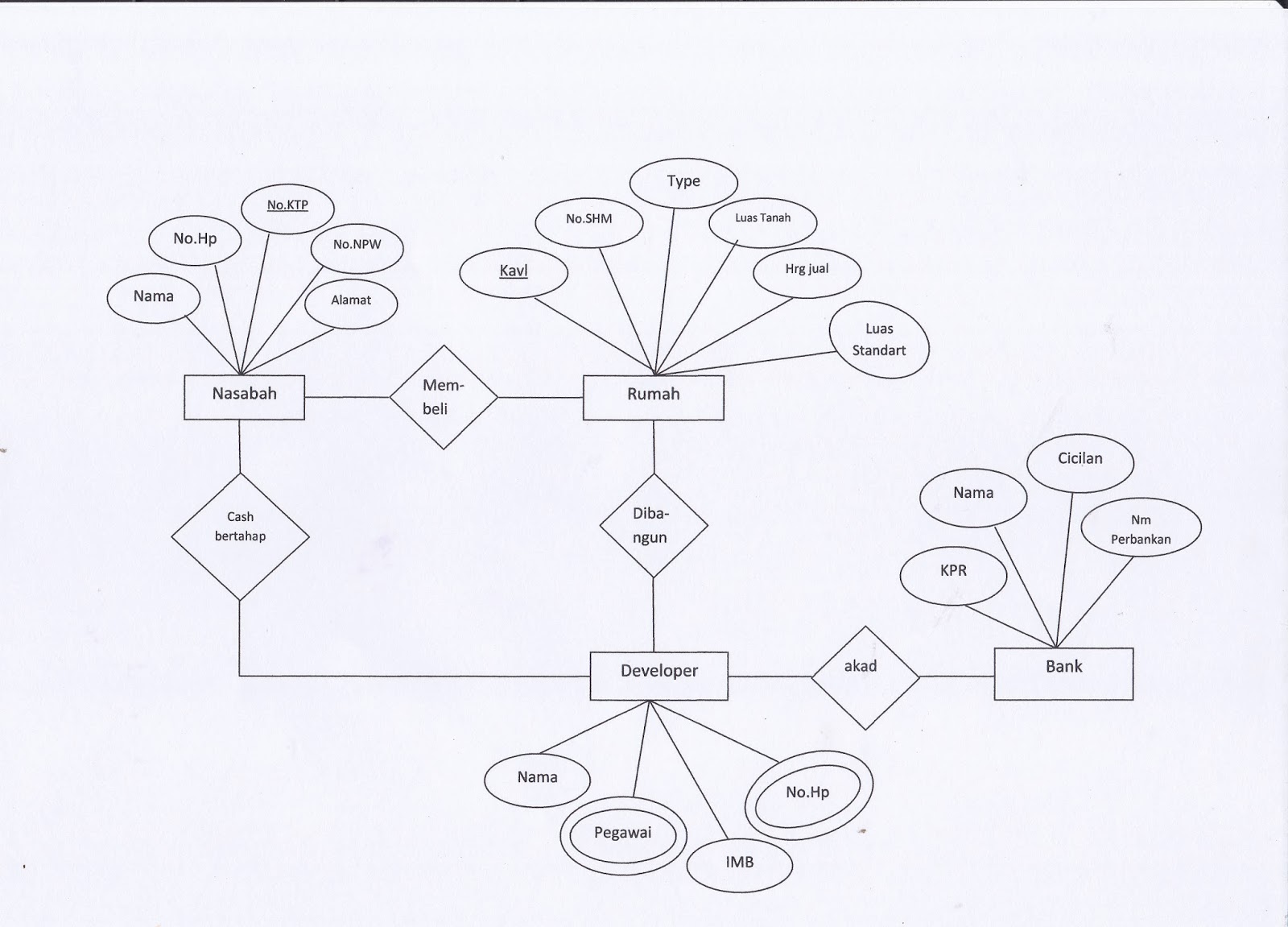 Info Serba-Serbi 2: Perancangan Basis Data untuk Kantor Perumahan