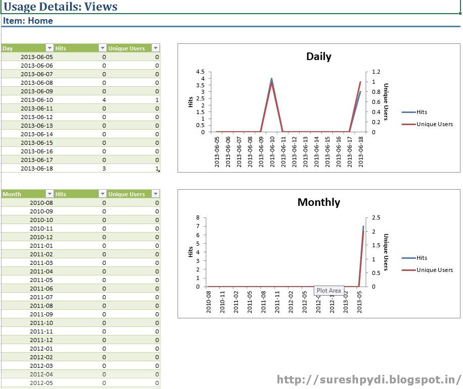 Usage Reports and Popularity Trends in SharePoint 2013 - Things to share