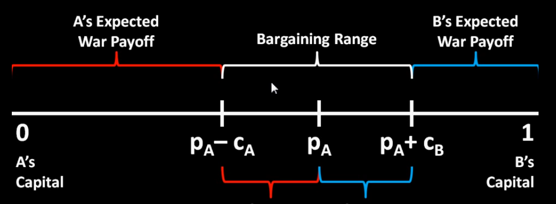 Games!: Bargaining Model of War
