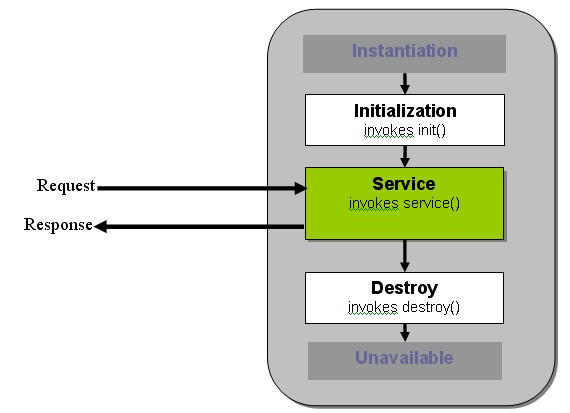 WEB TECHNOLOGY: Servlet Life Cycle