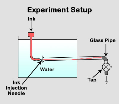 What is reynold number?