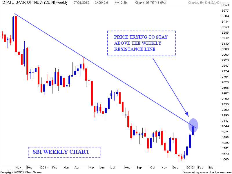 Stock Market Chart Analysis: SBI Chart Analysis