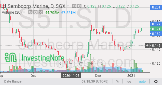 Singapore Shares Information: Sembcorp Marine