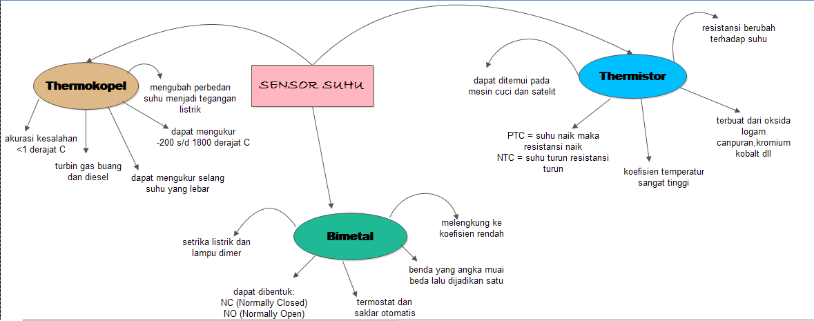 welcome to house of dream:): Sensor Suhu Mindmap