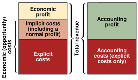 Let's Talk Econ: Accounting vs. Economic Profit