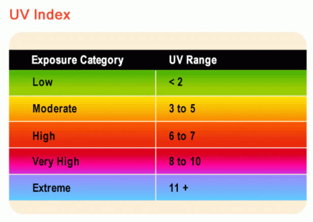 Ultraviolet Index Explained