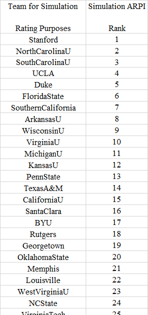 RPI and Bracketology for D1 Women's Soccer Blogspace: NCAA TOURNAMENT ...