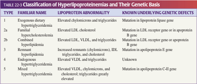KNOWLEDGE: HIPERPLIPOPROTEINEMIA