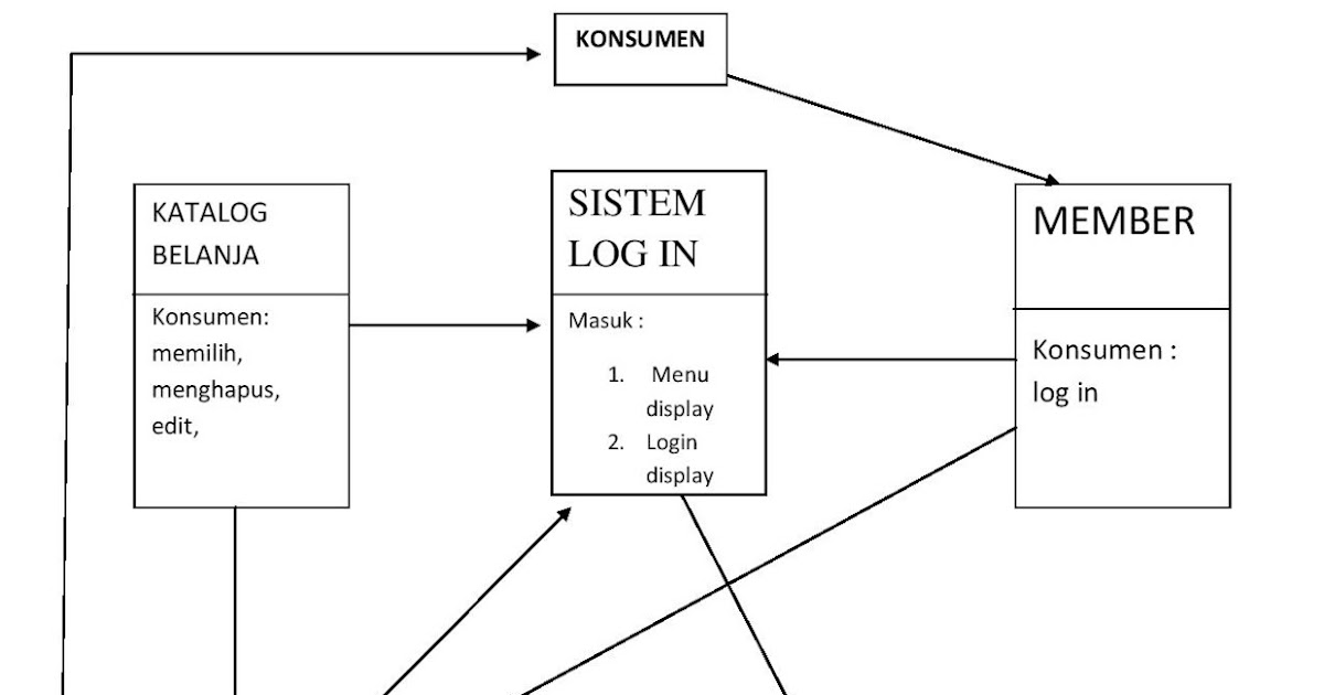 SISTEM INFORMASI MANAJEMEN: TUGAS 2 Proses Pembelian Barang di Toko On ...