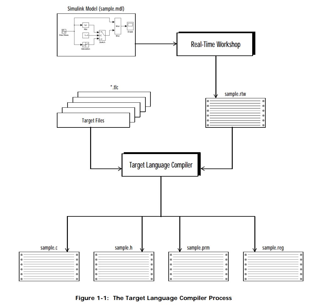 What is .TLC (Target Language Compiler) and MEX file in Matlab Simulink