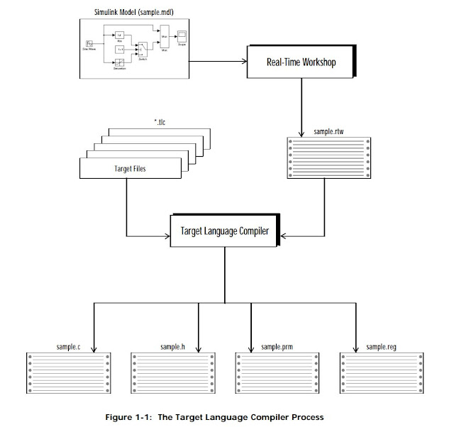 What is .TLC (Target Language Compiler) and MEX file in Matlab Simulink