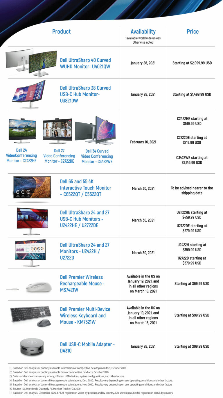 Transform Your Work Experience With New Dell Monitors | DELL EMC Study