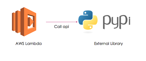 Create An Aws Lambda Function To Make An Api Call Using Geopy Pypi