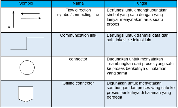 Penjelasaan Simbol - Simbol Flowchart Dengan Gambar - Dalem Indonesia