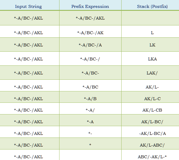The correct place for easy learning....: Prefix to Postfix conversion