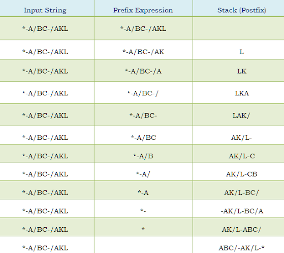 The correct place for easy learning....: Prefix to Postfix conversion The correct place for easy learning....: Prefix to Postfix conversion