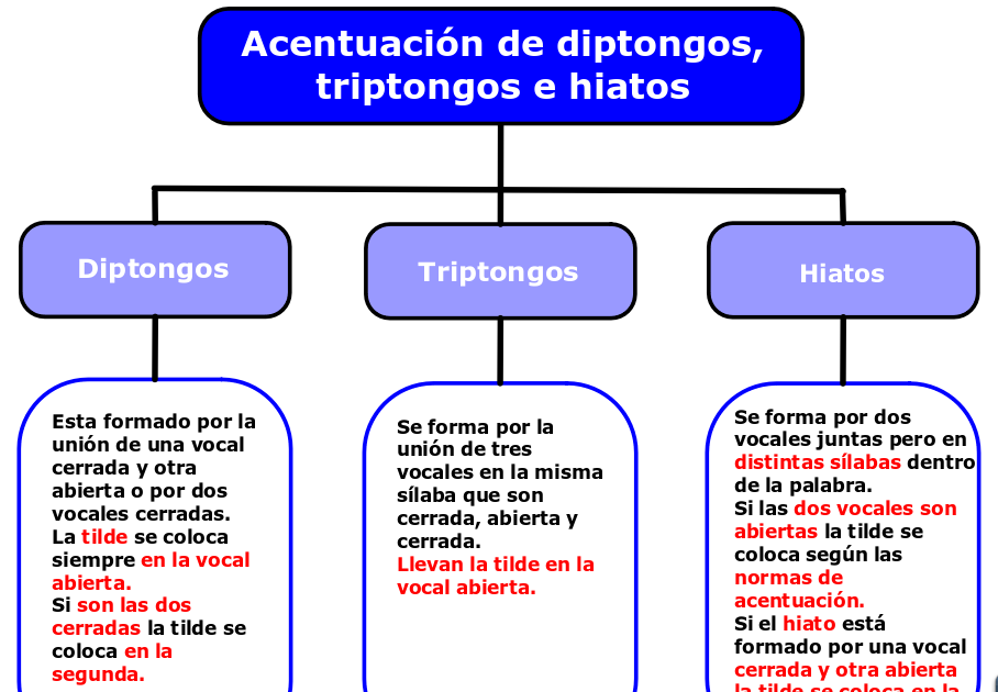 APRENDIENDO JUNTOS: ACENTUACIÓN DE DIPTONGOS Y TRIPTONGOS