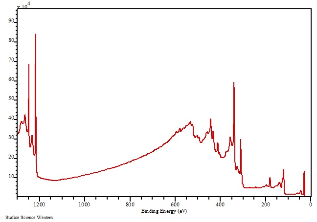 X-ray Photoelectron Spectroscopy (XPS) Reference Pages: Germanium