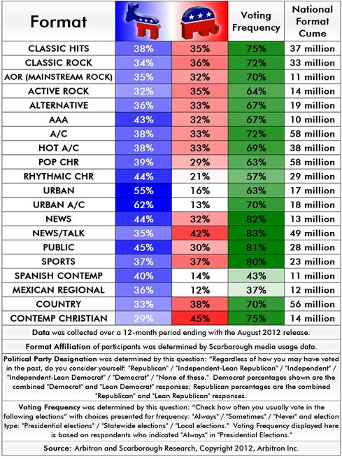 Media Confidential: Likely Voting By Radio Format