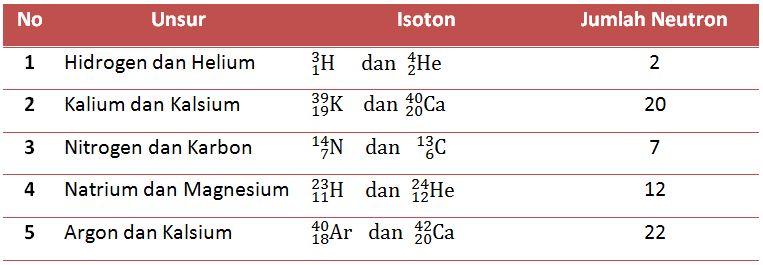 Pengertian, Contoh dan Kegunaan Isotop, Isobar dan Isoton | Blog Kimia