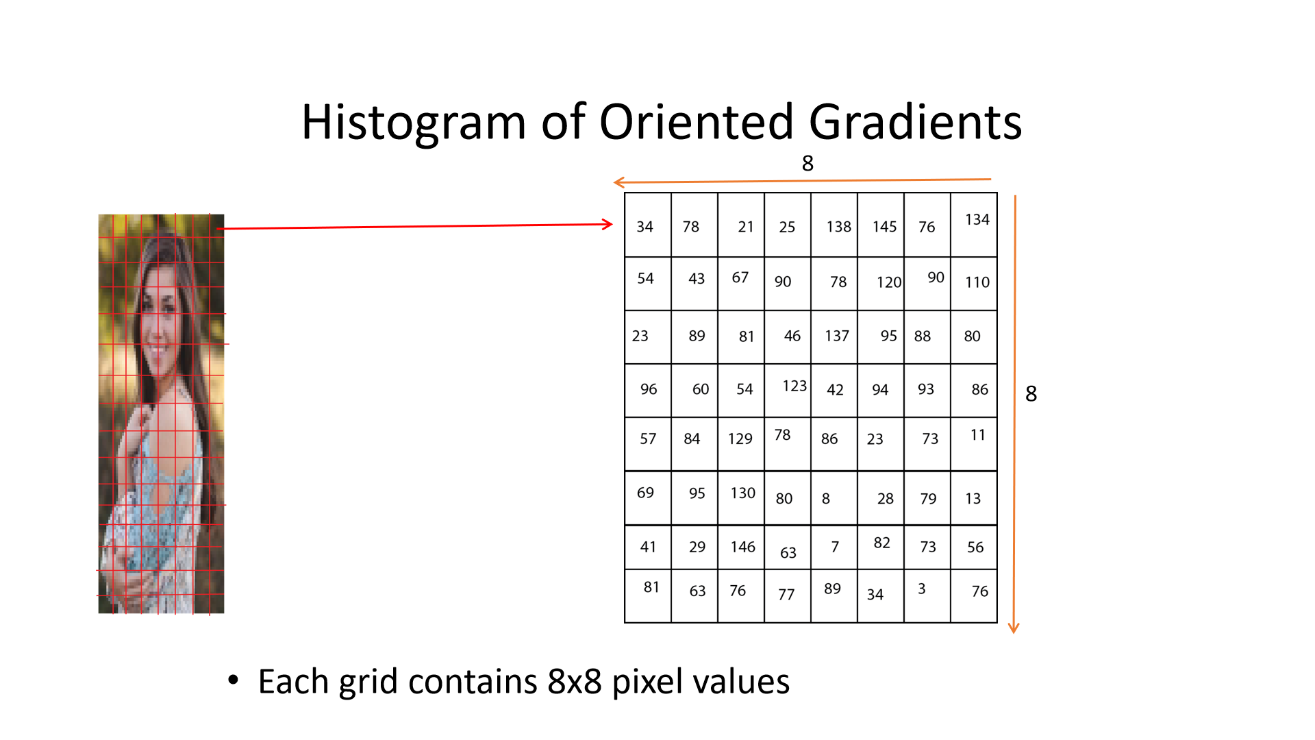 Histogram Of Oriented Gradients