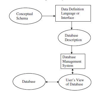 Database Management System and It's Objectives ~ TUTORIALTPOINT- Java ...