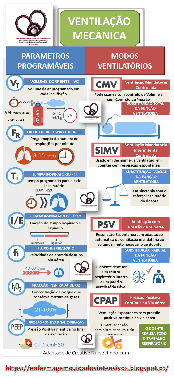 Viver Enfermagem em Cuidados Intensivos: VENTILAÇÃO MECÂNICA -MODOS ...