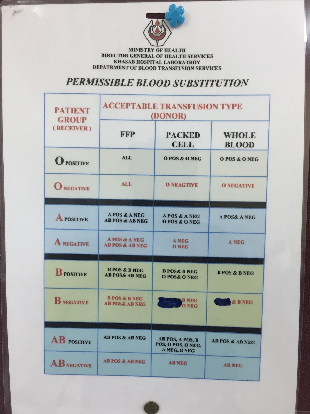 PERMISSIBLE BLOOD SUBSTITUTION