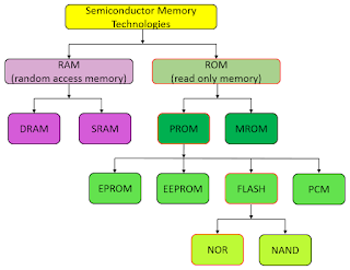 Semiconductor memory | Types (RAM, ROM, DRAM, SROM, SDRAM, MRAM, PROM ...