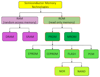 Semiconductor memory | Types (RAM, ROM, DRAM, SROM...)
