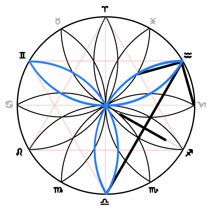 The Obstruction of the Vedic Waters & the Fixed Water Sign Scorpio ...