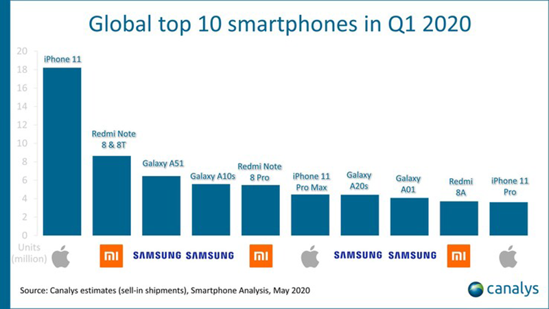 Canalys: These are the 10 best selling smartphones in the world for Q1 2020