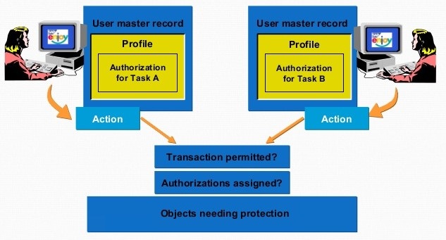Authentication versus Authorization ~ Programming Trends