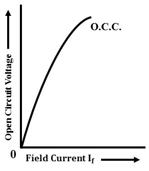 Zero Power Factor or Potier Triangle Method