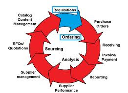 Oracle Apps Finance : Key Tables for Oracle Purchase and P2P Cycle Flow