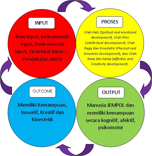 PENGERTIAN INPUT, PROSES, OUTPUT DAN OUTCOME DALAM PEMBELAJARAN - Guru ... PENGERTIAN INPUT, PROSES, OUTPUT DAN OUTCOME DALAM PEMBELAJARAN - Guru ...