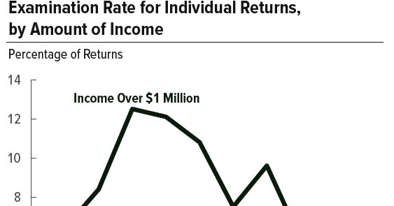CONVERSABLE ECONOMIST: Lower Tax Rates or Less Tax Enforcement?
