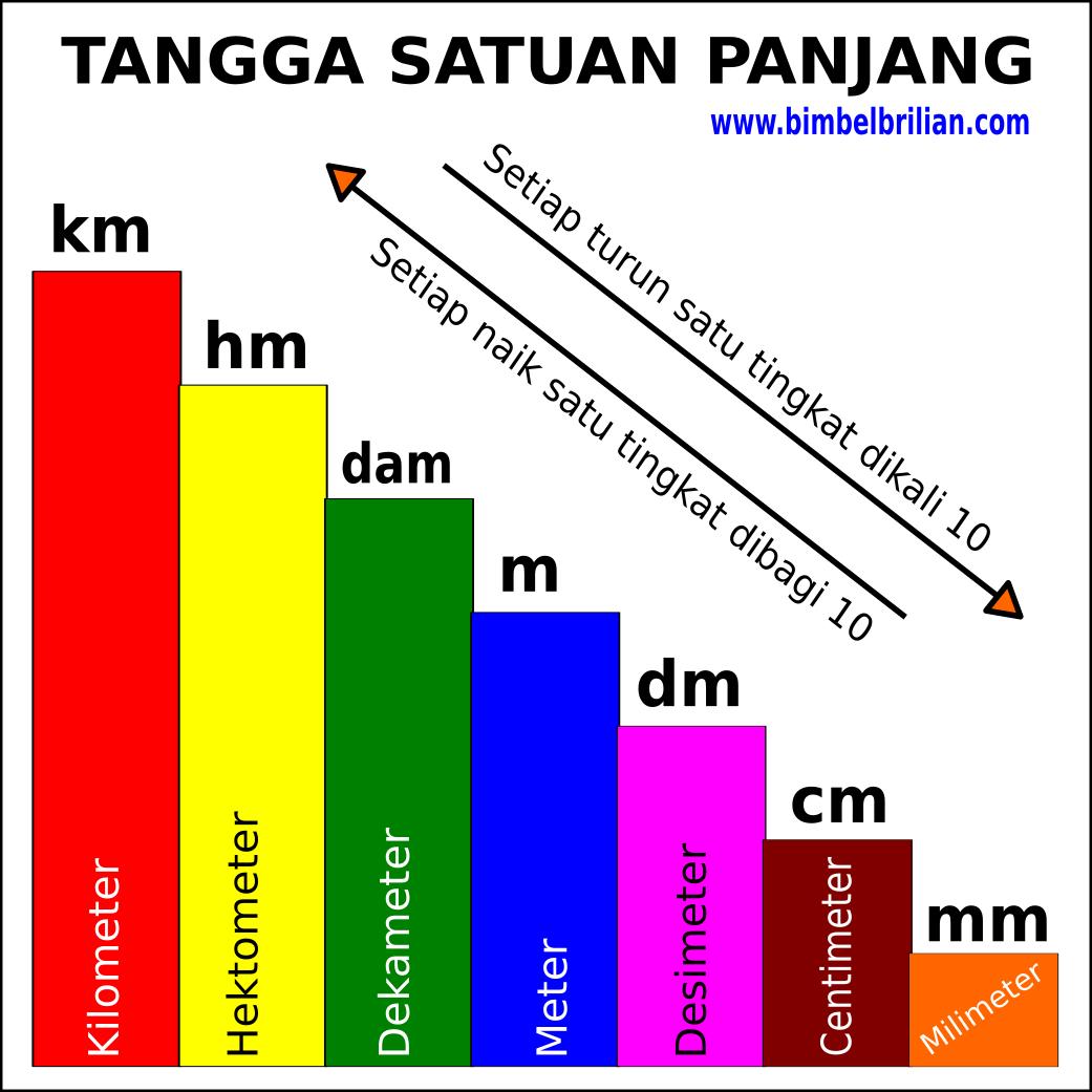 Daftar Konversi Satuan Panjang Pakai Tangga Meter Km Hm Dam M Dm Cm Mm