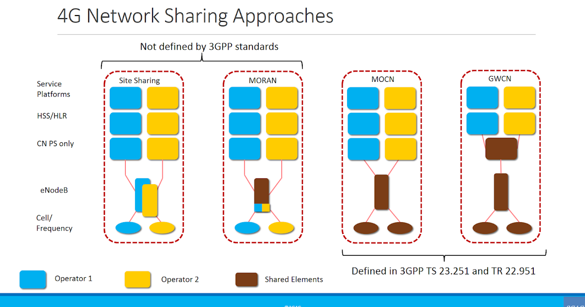 The 3G4G Blog: Quick tutorial on Mobile Network Sharing Options