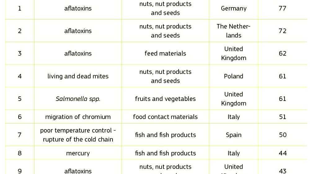 International Numbering System for Food Additives