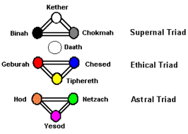 Spiritually Speaking: The Supernal Triad