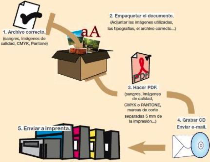 JOHANA OROZCO RIVERA : Media técnica grado 11º LAS ETAPAS DE IMPRESIÓN ...