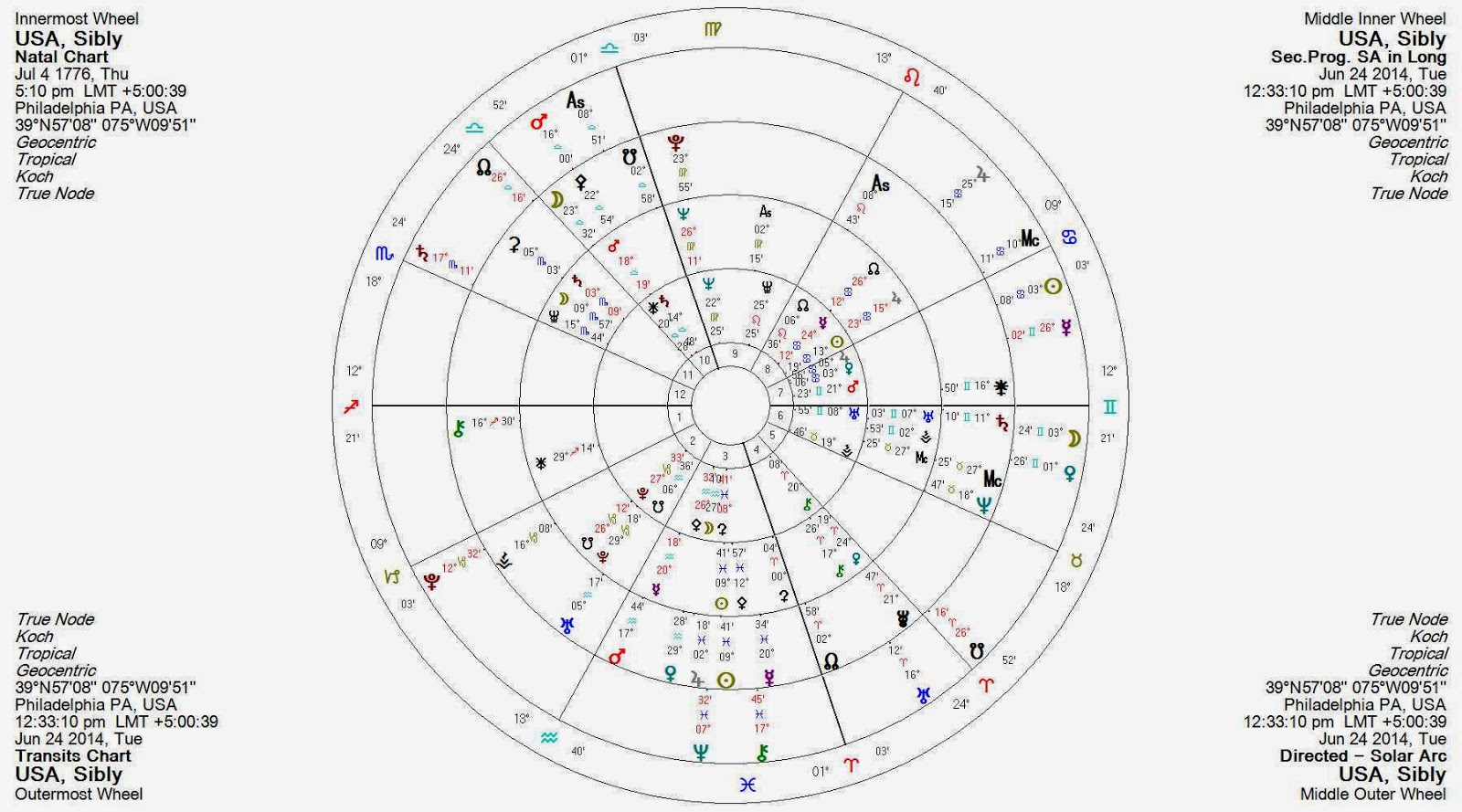 Devine Observations: The USA Sibly chart now