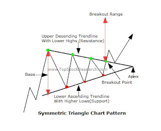 Saham MAIN pattern symmetrical triangle